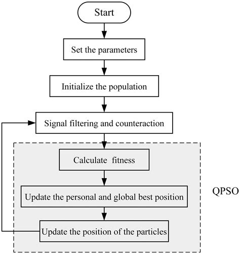 quantum behaved particle swarm optimization based active noise control system with timing