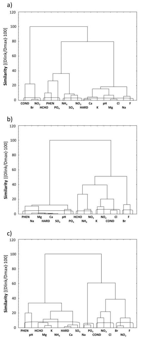 hierarchical dendrogram for 17 chemical variables site a s b k c o download scientific