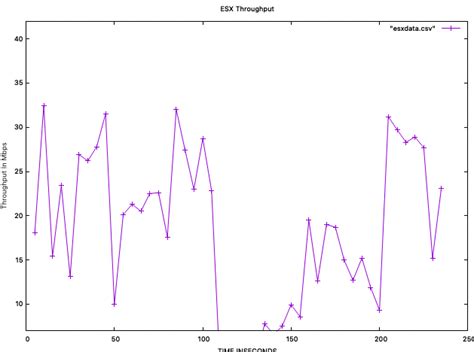how to plot several y axis in the left side using gnu