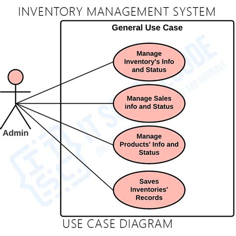 Use Case Diagram For Inventory Management System