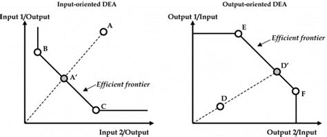 efficient frontiers for input oriented and output oriented dea download scientific diagram