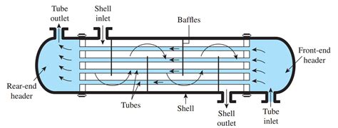 Shell And Tube Heat Exchanger Schematic Diagram