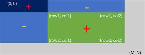 short and simple solutions w explanation and diagram 1 d prefix sum and submatrix sum approach
