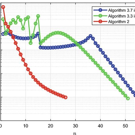 experiment 4 numbers of iterations respectively are 55 51 and 26 download scientific diagram