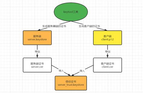 java携带证书访问，keytool tomcat实现ssl双向认证 java使用ssl携带证书访问 csdn博客