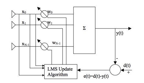 adaptive beamforming with lms tea and tech time