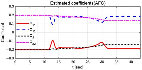 sensors free full text development of a sliding mode control based path tracking algorithm