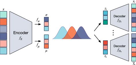 high level representation of stacked bayesian autoencoder the encoder download scientific