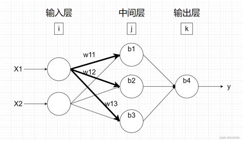 bp神经网络基础架构及流程（简单易懂版） bp神经网络流程 csdn博客