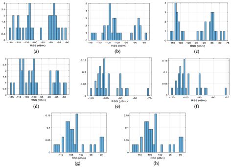 applied sciences free full text outlier detection in time series receive signal strength