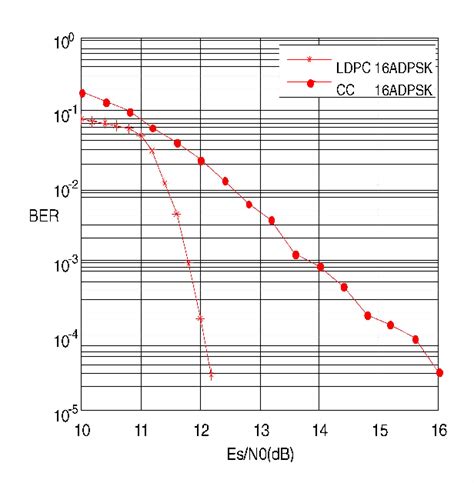 figure 5 from performance analysis of ldpc codes in the dm ofdm system semantic scholar