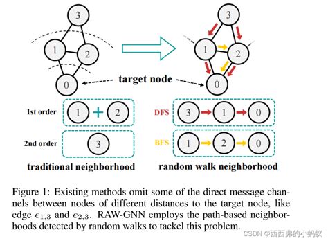 raw gnn random walk aggregation based graph neural network csdn博客