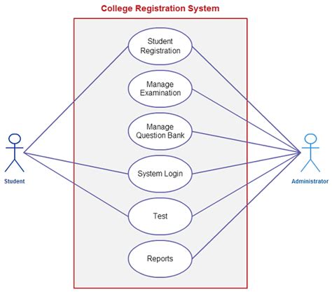 Use Case Diagram For Online Admission Process For Engineerin