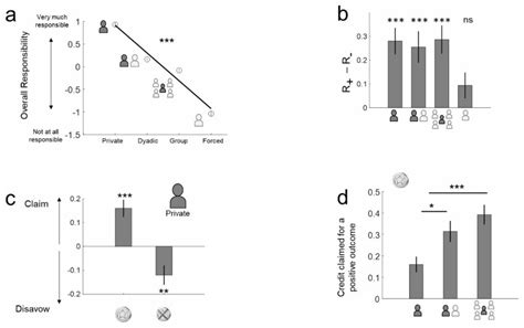 behavioural results download scientific diagram