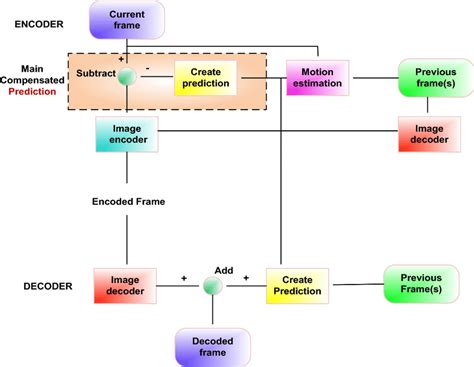 prediction level of the hevc encoder download scientific diagram