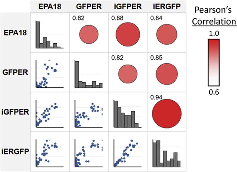 correlation matrix plot of predicted and observed estrogenic activity download scientific