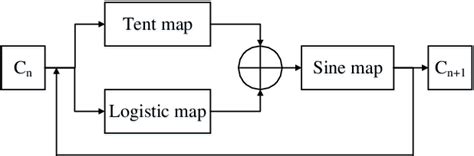 figure 1 from an image compression encryption algorithm based on chaos and zuc stream cipher