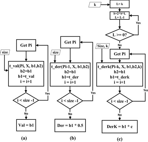 the flowchart of the first kind chebyshev sub functions a the value download scientific