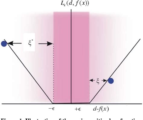 figure 1 from support vector machines for regression a succinct review of large scale and