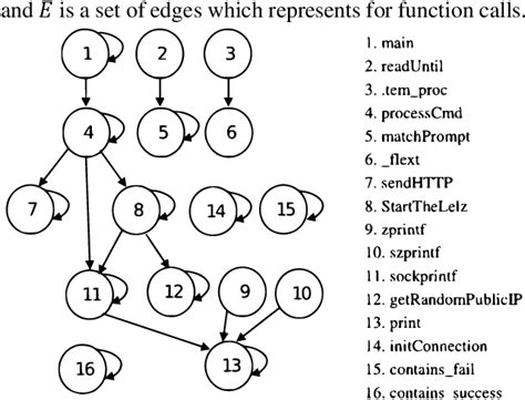 figure 2 from towards an efficient approach using graph based evolutionary algorithm for iot