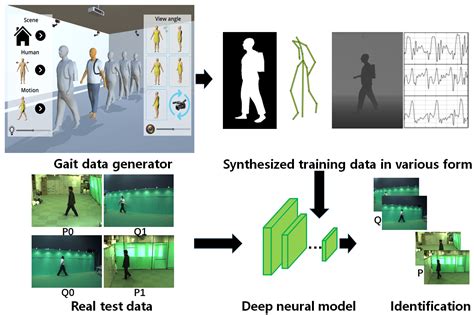 applied sciences free full text synthesizing 3d gait data with personalized walking style