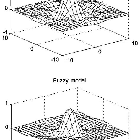 the results of the approximation of two input sinc function by a fuzzy download scientific