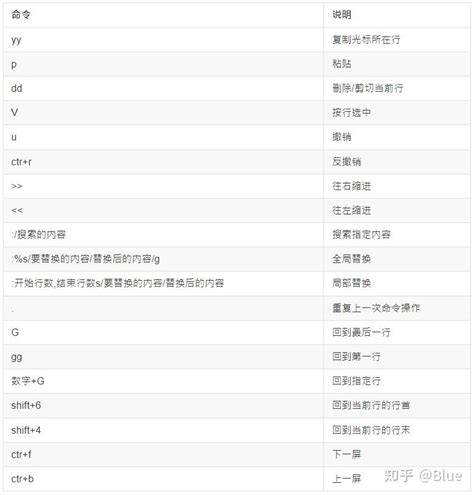 命令文本编辑器vim工作原理及使用方法介绍 知乎