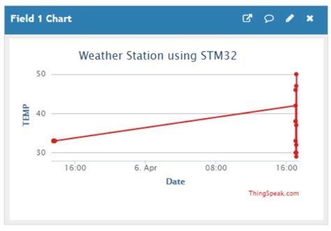 Weather Station Using Stm With Thingspeak Iot