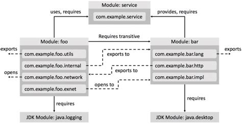 bridging the abstraction gaps from architecture to code