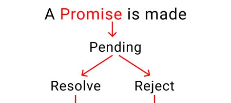 tutorial learn callbacks promises and async await in js by making ice cream mt it