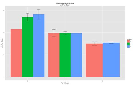 Building Barplots With Error Bars R Bloggers