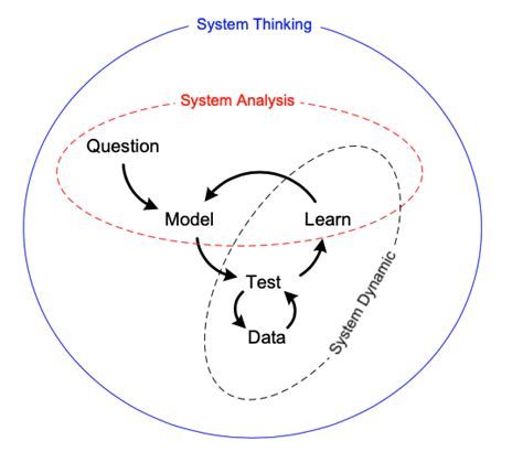 system dynamics