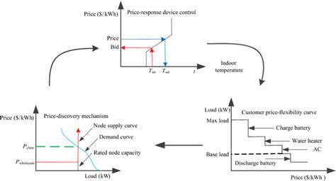 transactive control a framework for operating power systems characterized by high penetration