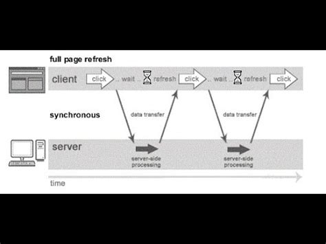 Difference Between Synchronous And Asynchronous YouTube