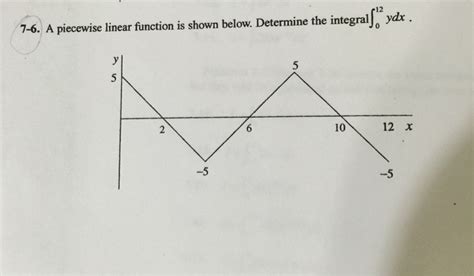 solved a piecewise linear function is shown below determine