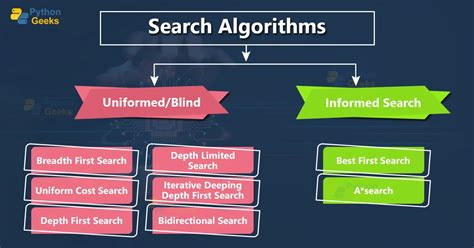 Popular Search Algorithms In AI Python Geeks