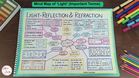 Light Reflection And Refraction Class 10 Mind Map Sub Topics