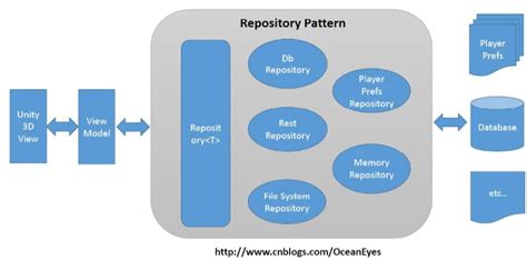 unity应用架构设计 9 ——构建统一的 repository 木宛哥说编程 博客园
