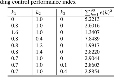 table 1 from improved model free adaptive control based on compact form dynamic linearization