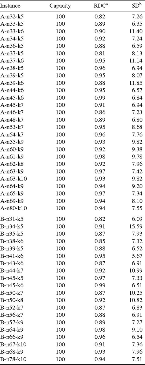 figure 1 from an improved clarke and wright savings algorithm for the capacitated vehicle