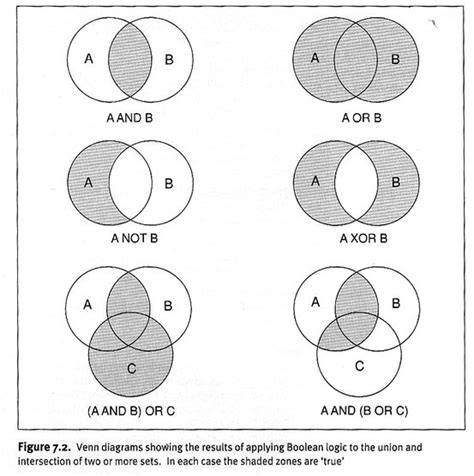 boolean operations math methods venn diagram teaching math
