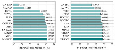 applied sciences free full text a mixed integer convex model for the optimal placement and