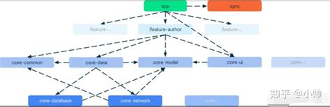 android 官方项目是怎么做模块化的？ 知乎
