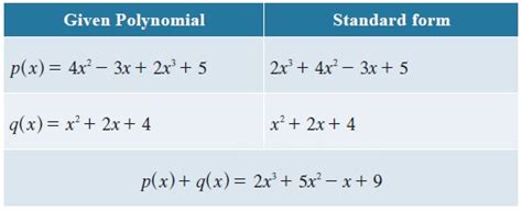 arithmetic of polynomials addition subtraction multiplication of two polynomials