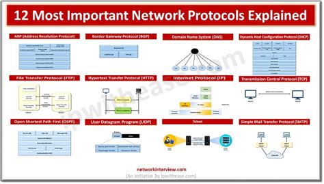 12 most important network protocols explained network interview