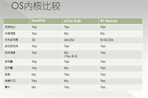 rt thread和freertos哪个更适合学习开发使用呢 rtthread和freertos选择哪个 csdn博客