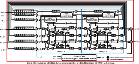 figure 2 from high speed low complexity folded degree computationless modified euclidean