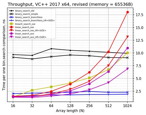 performance comparison linear search vs binary search
