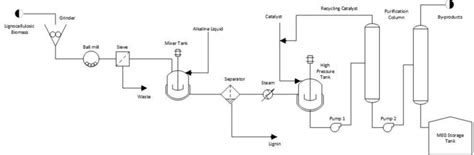 Process Flow Diagram Of Monoethylene Glycol Production Via Catalytic