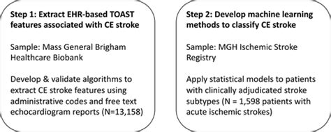 automated electronic phenotyping of cardioembolic stroke stroke